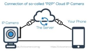 How to Set Up IP Camera without NVR? - CCTV Camera, IP Camera, CCTV ...